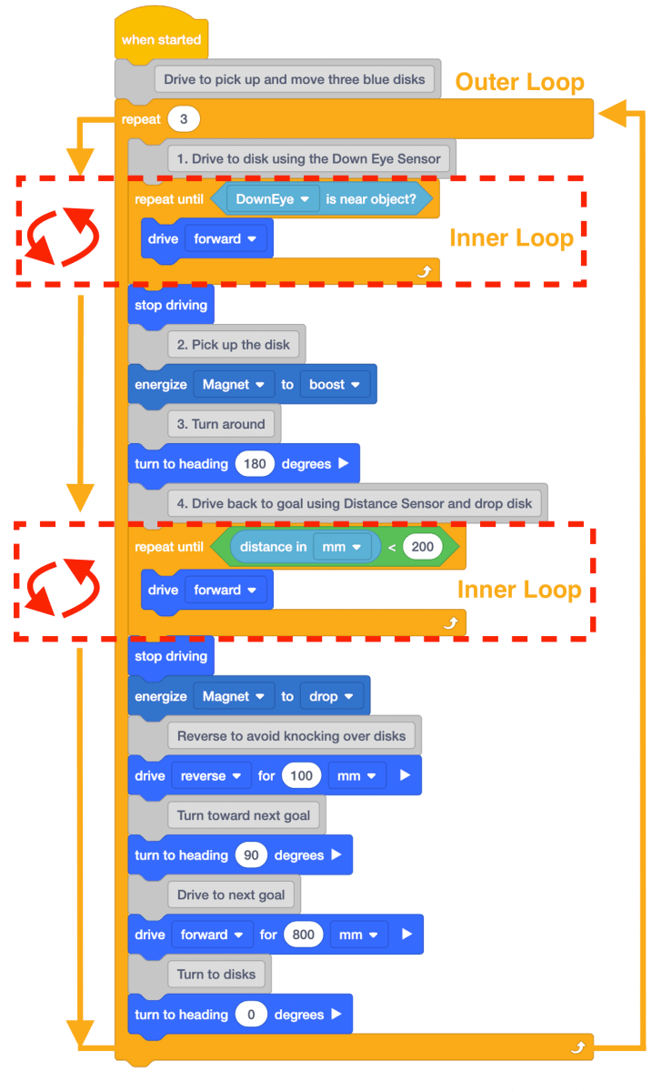 Vex Cs Unit 8 Moving Disks With Loops Lesson 4 Project Flow With Nested Loops